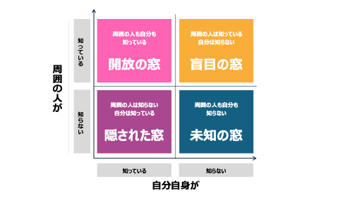 ジョハリの窓を活用したコーチング：自己認識と他者理解の扉を開く｜梶｜Gallup認定ストレングスコーチ｜coconalaブログ
